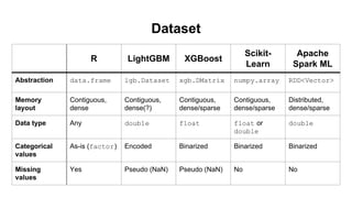 R, Scikit-Learn and Apache Spark ML - What difference does it make? | PPT