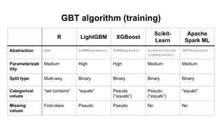 R, Scikit-Learn and Apache Spark ML - What difference does it make? | PPT