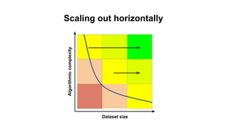 R, Scikit-Learn and Apache Spark ML - What difference does it make? | PPT