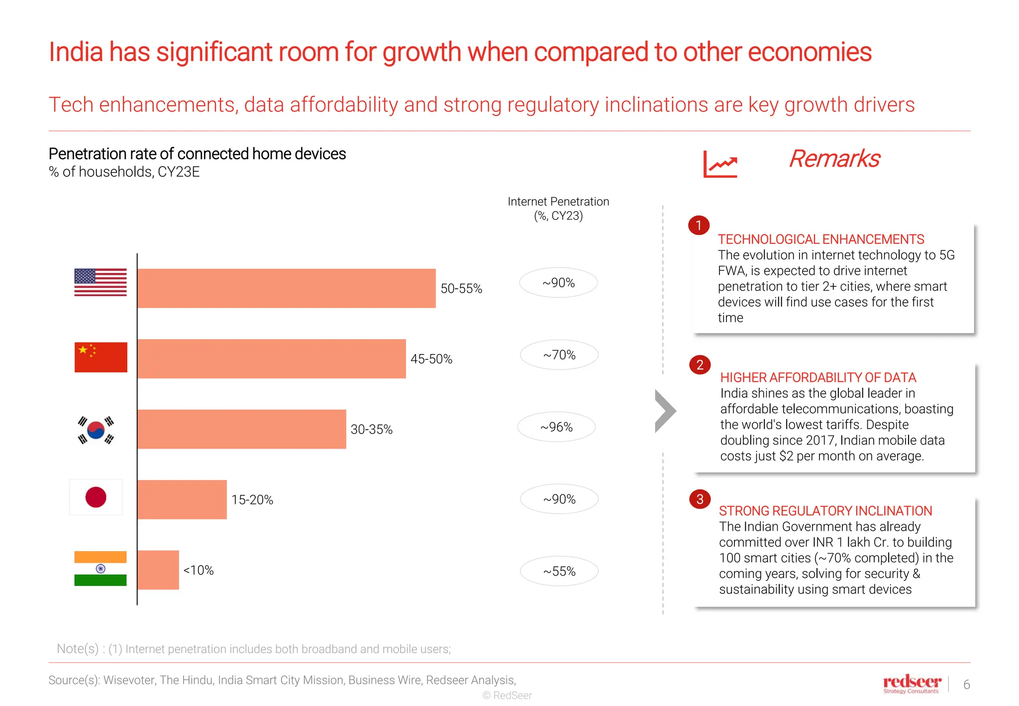 Unlocking Convenience: The Indian Smart Home Revolution | PDF