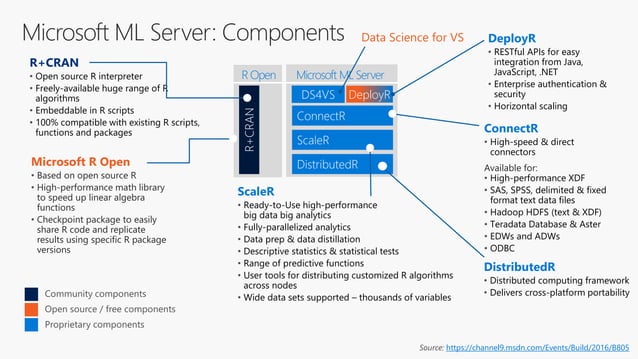 Microsoft Machine Learning Server. Architecture View | PPT