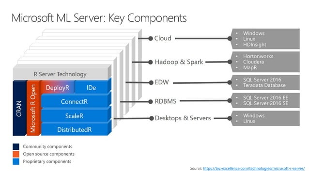 Microsoft Machine Learning Server. Architecture View