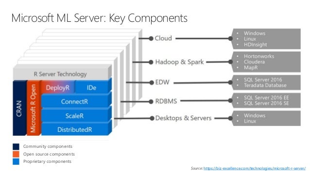 Microsoft Machine Learning Server. Architecture View Microsoft Machine Learning Server. Architecture View