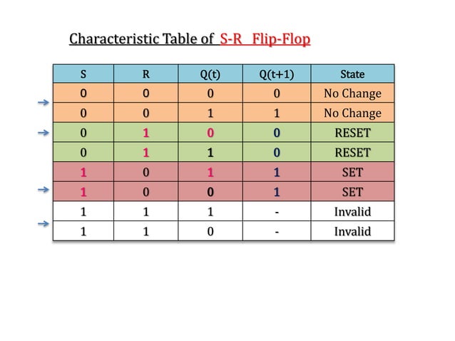 Rs flipflop or SR flipFlop | PPT