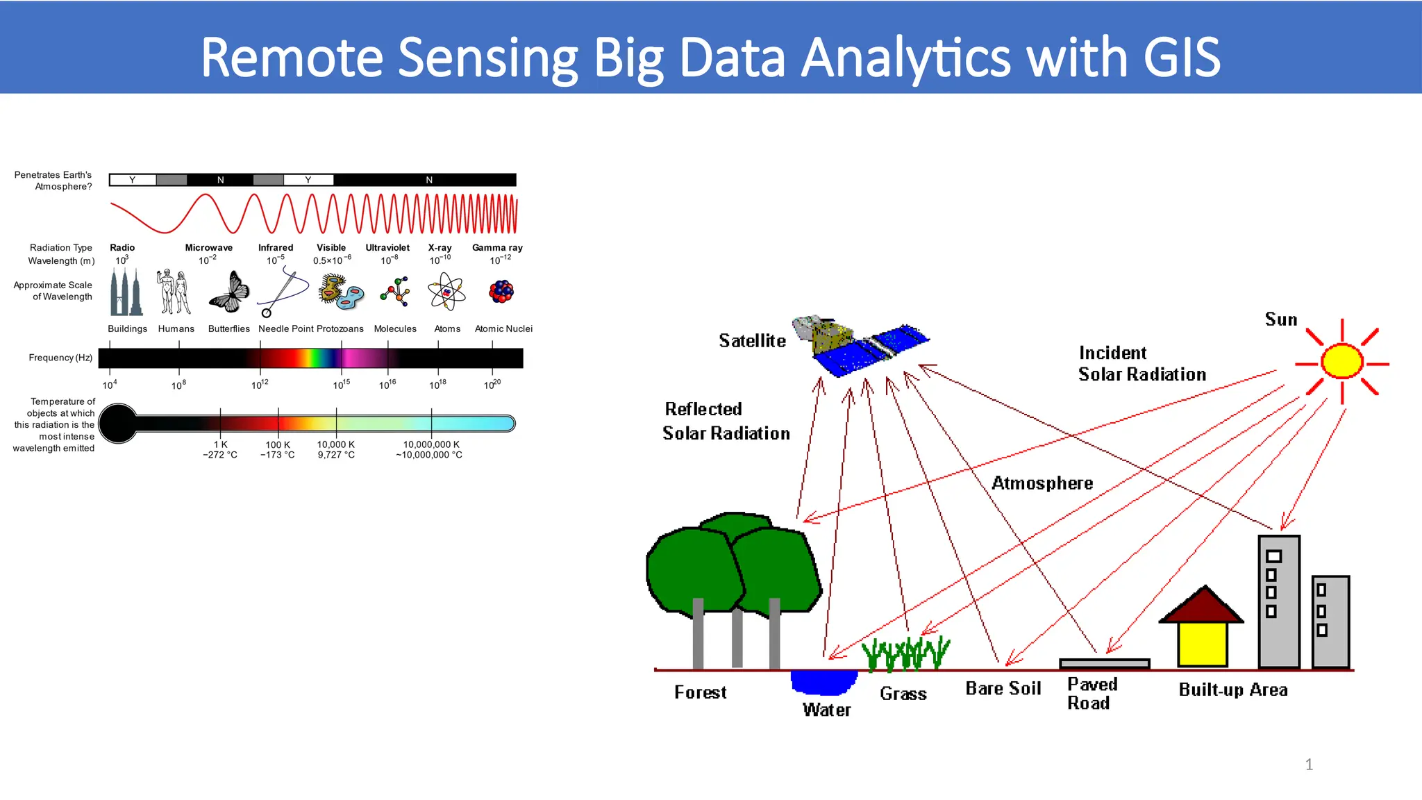 Remote Sensing Big Data Analytics with GIS | PPTX