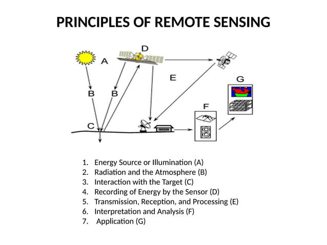 Basics of Remote Sensing and Geographic Information system | PPT | Free ...