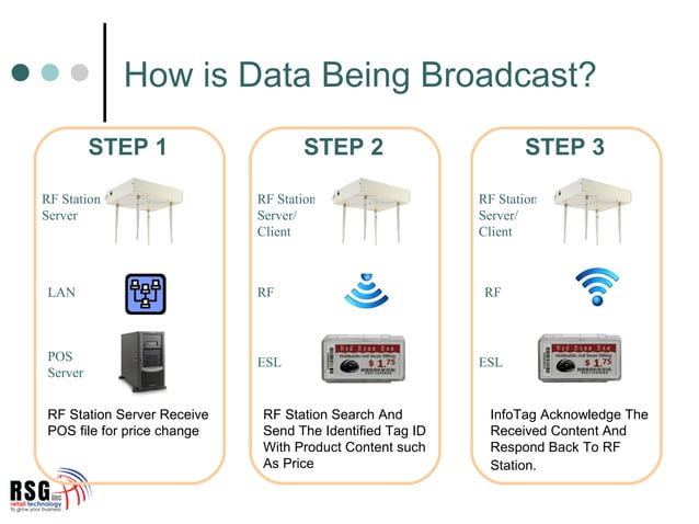 Electronic Shelf Labels | PPS | Computer Networking | Computing