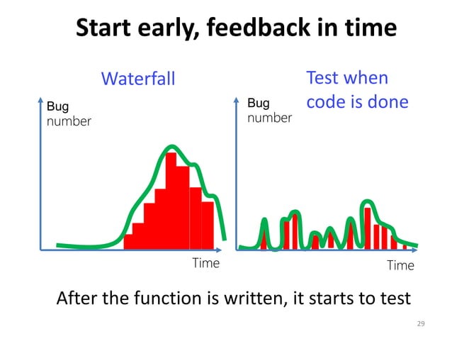 Practical Testing Strategy For Agile Team Ppt