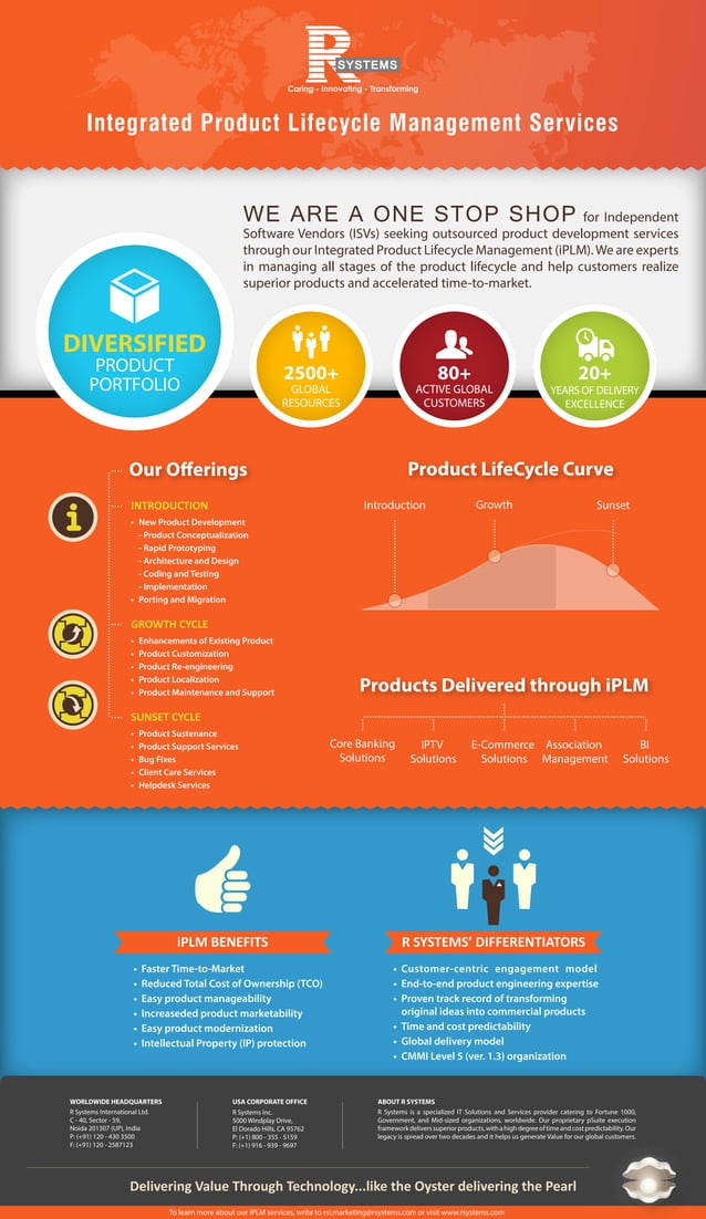 R Systems iPLM Infographic | PDF