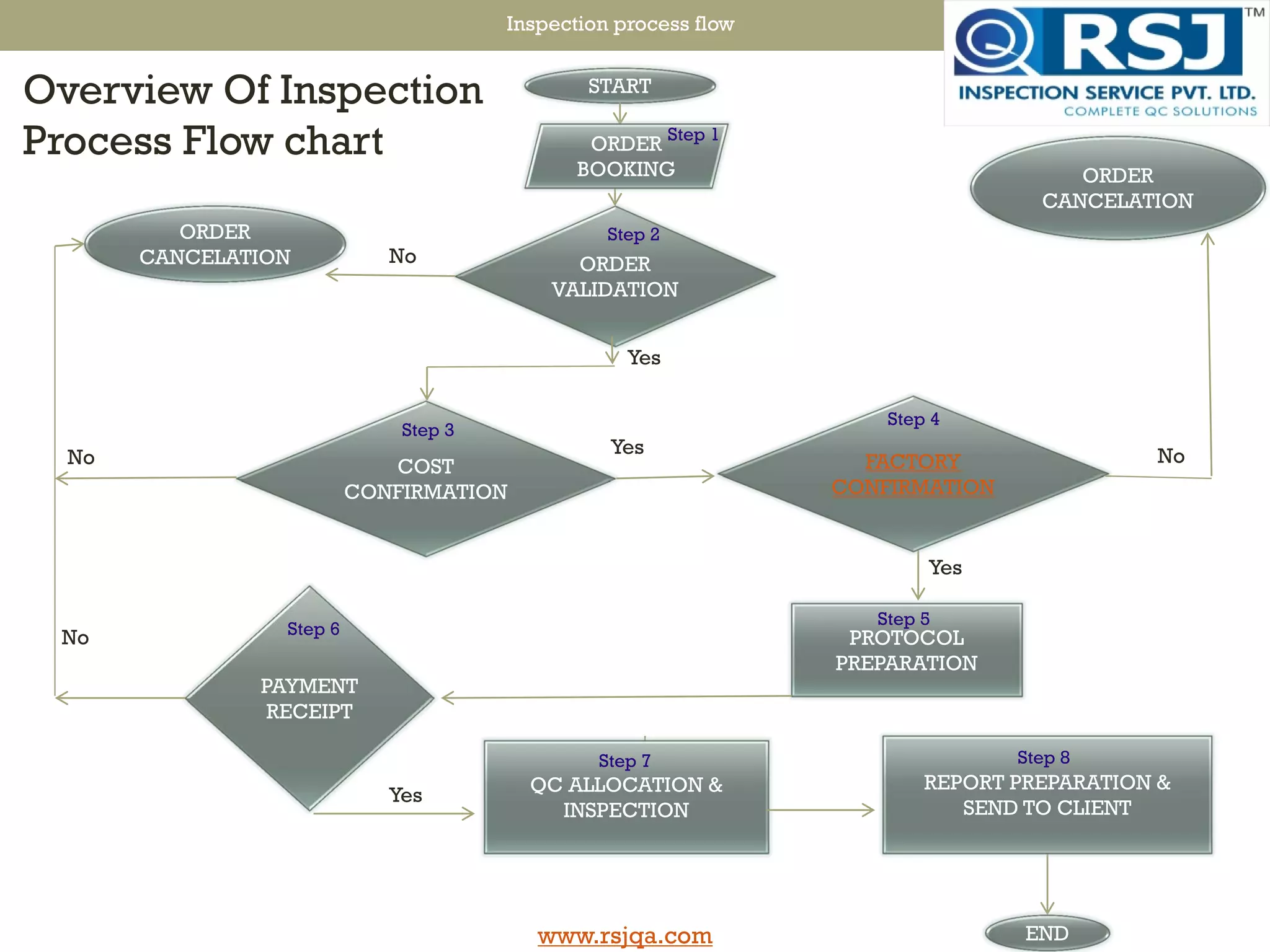 Rsj Inspection Process Flow | PDF