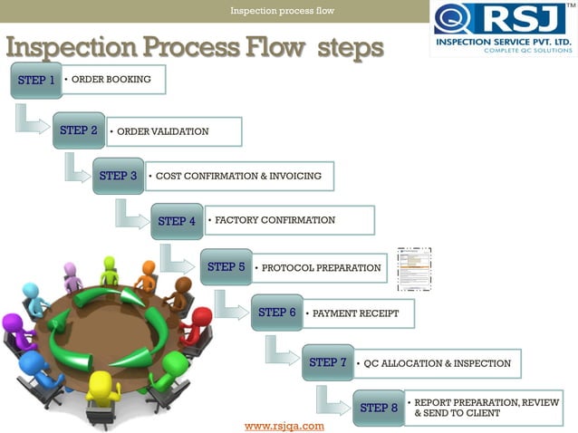 Rsj Inspection Process Flow | PPT