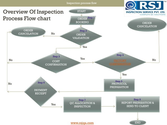 Rsj Inspection Process Flow | PPT