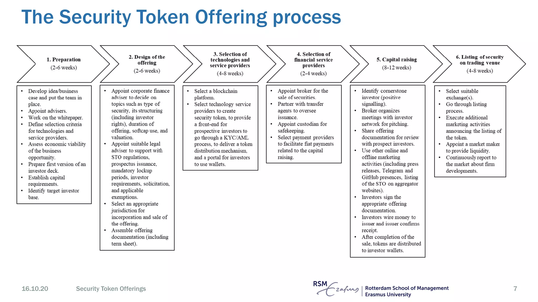 Security Token Offerings | PDF | Stocks and Bonds | Personal Investing