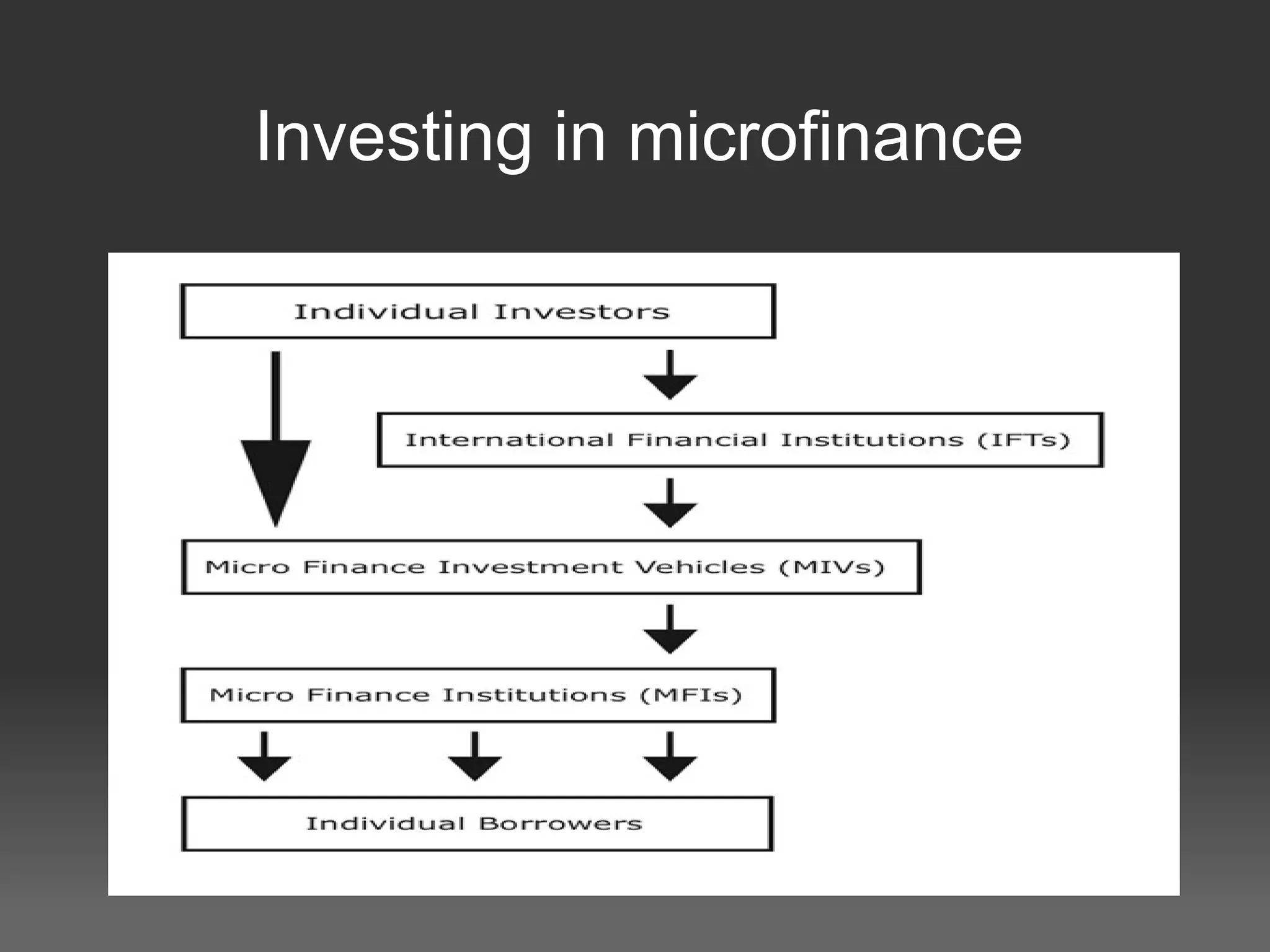 Presentation on Microfinance | PPT