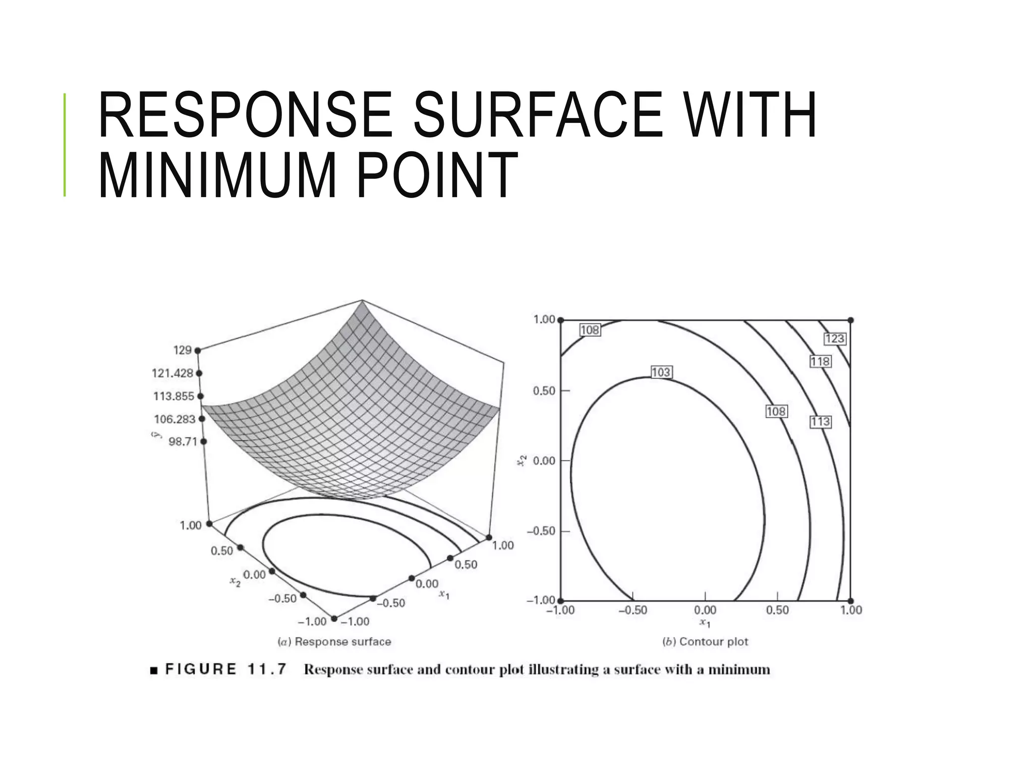 Response Surface Methodology Ppt