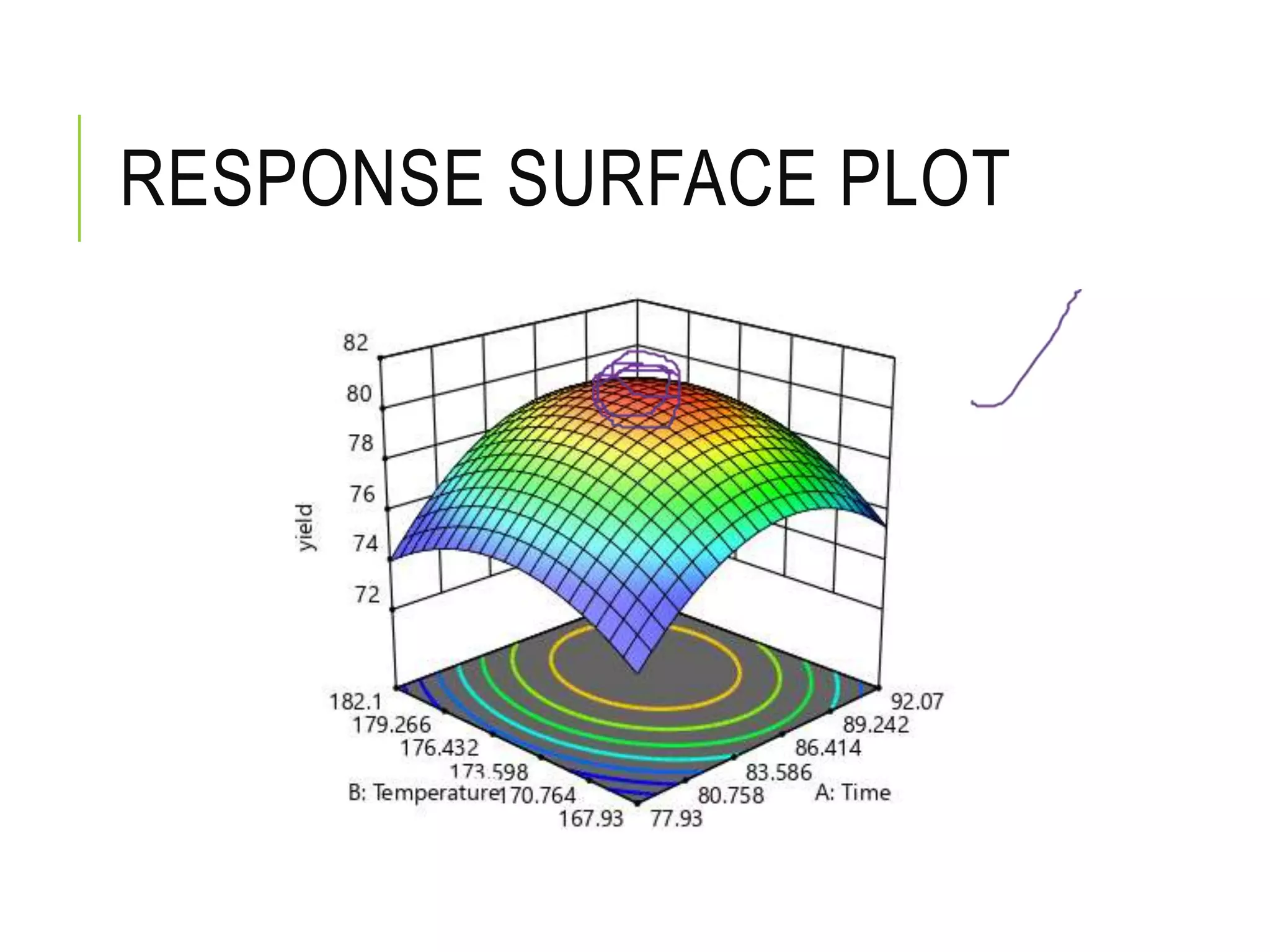 RESPONSE SURFACE METHODOLOGY | PPTX