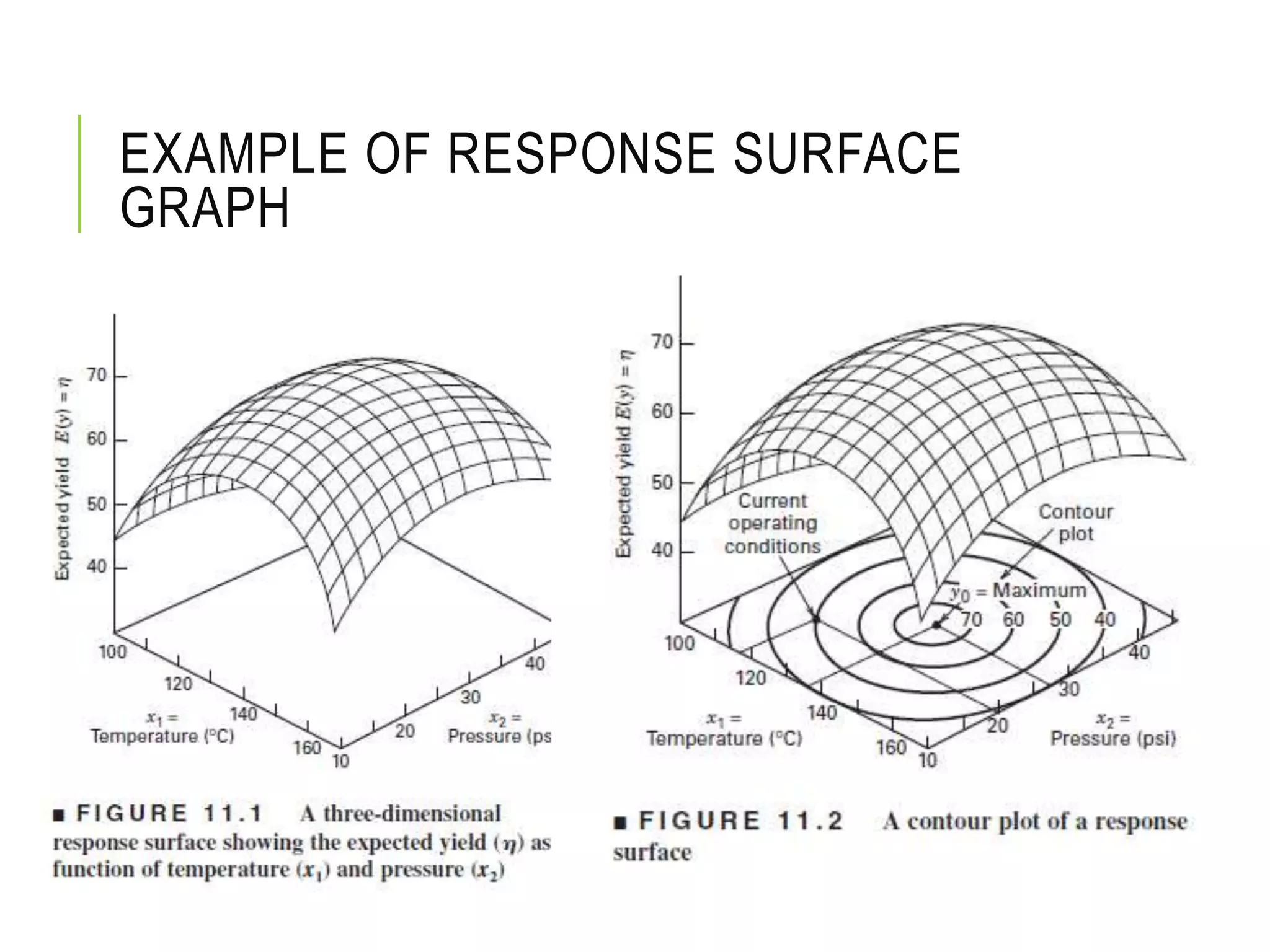 RESPONSE SURFACE METHODOLOGY | PPTX RESPONSE SURFACE METHODOLOGY | PPTX