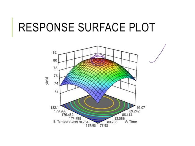 RESPONSE SURFACE METHODOLOGY | PPTX | Physics | Science