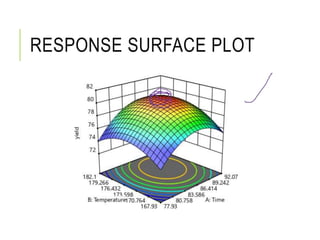 RESPONSE SURFACE METHODOLOGY | PPT
