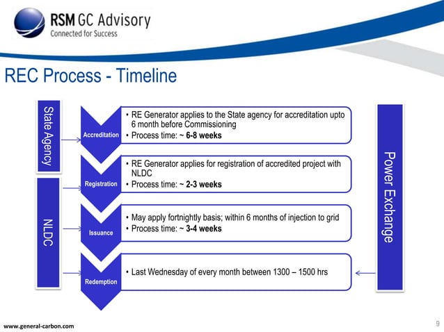 Rsm GC Advisory Renewable Purchase Obligation (RPO) & Renewable Energy ...
