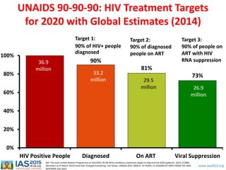 The HIV Cascade - Dr Laura Waters | PPTX
