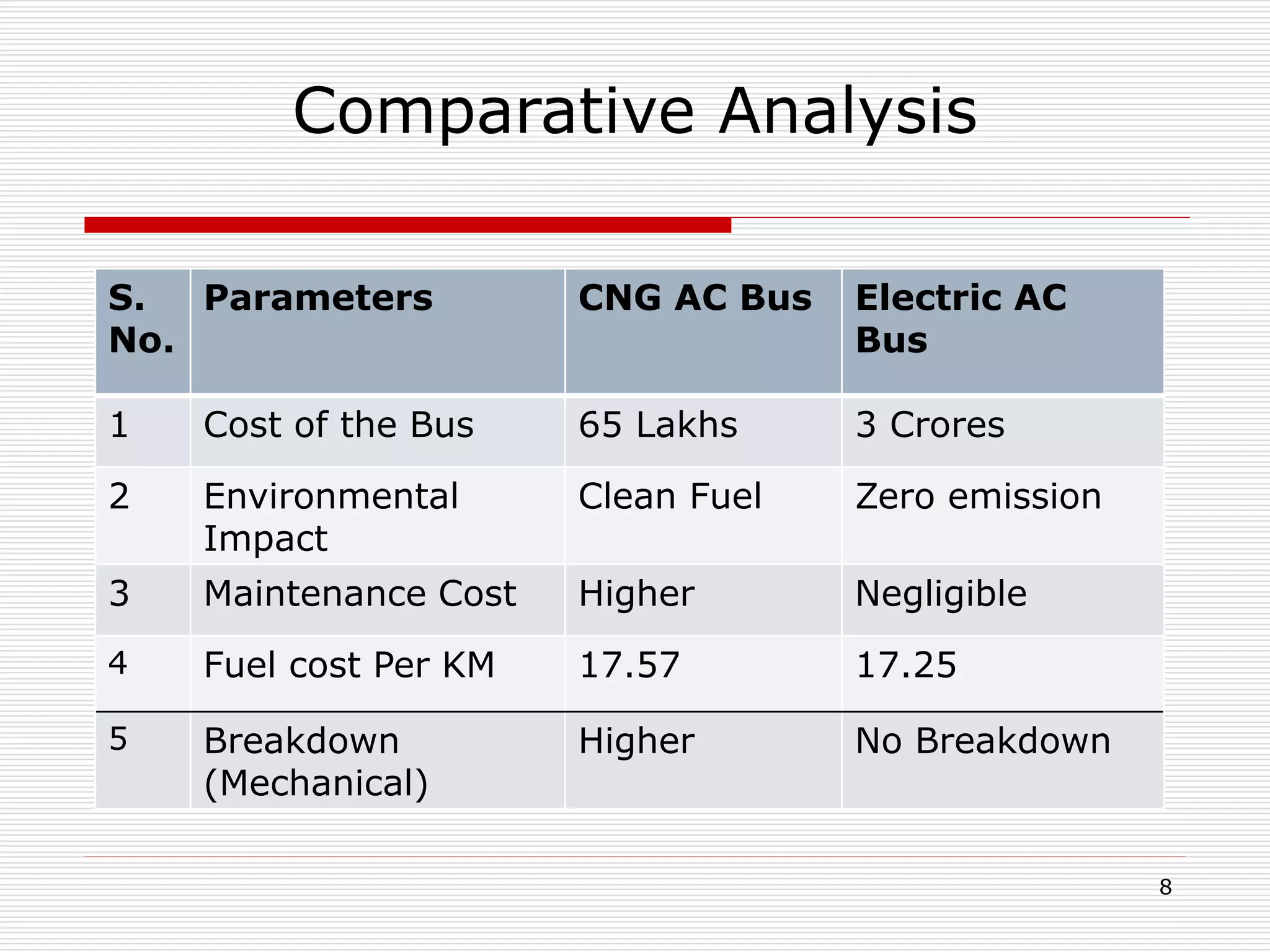 Bus Karo: Electric Bus Trial in DTC | PPT