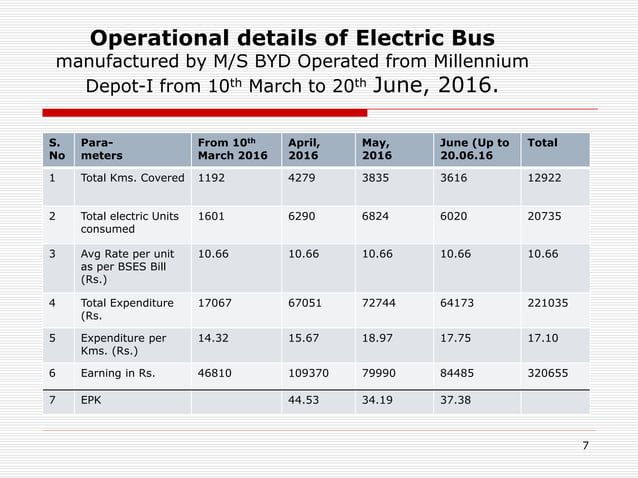 Bus Karo: Electric Bus Trial in DTC | PPT