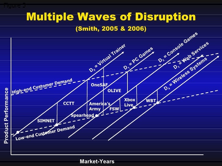 Five Forces Driving Game Technology Adoption