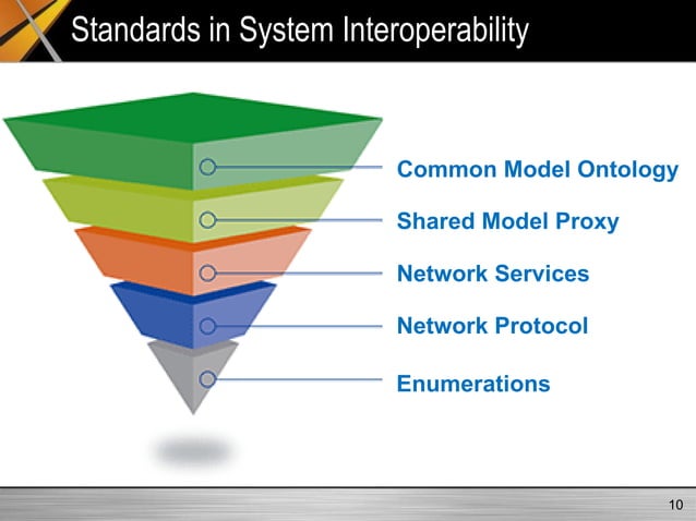Medical Simulation Standards: What can we learn from the DoD? | PPT