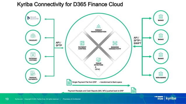 Transform Microsoft Dynamics 365 Finance with Kyriba Payments | PPT