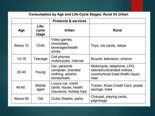 Difference between rural and urban consumer behavior | PPTX