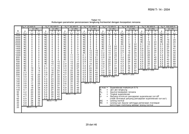 Rsni t 14-2004- geometrik jalan perkotaan (2) | PDF