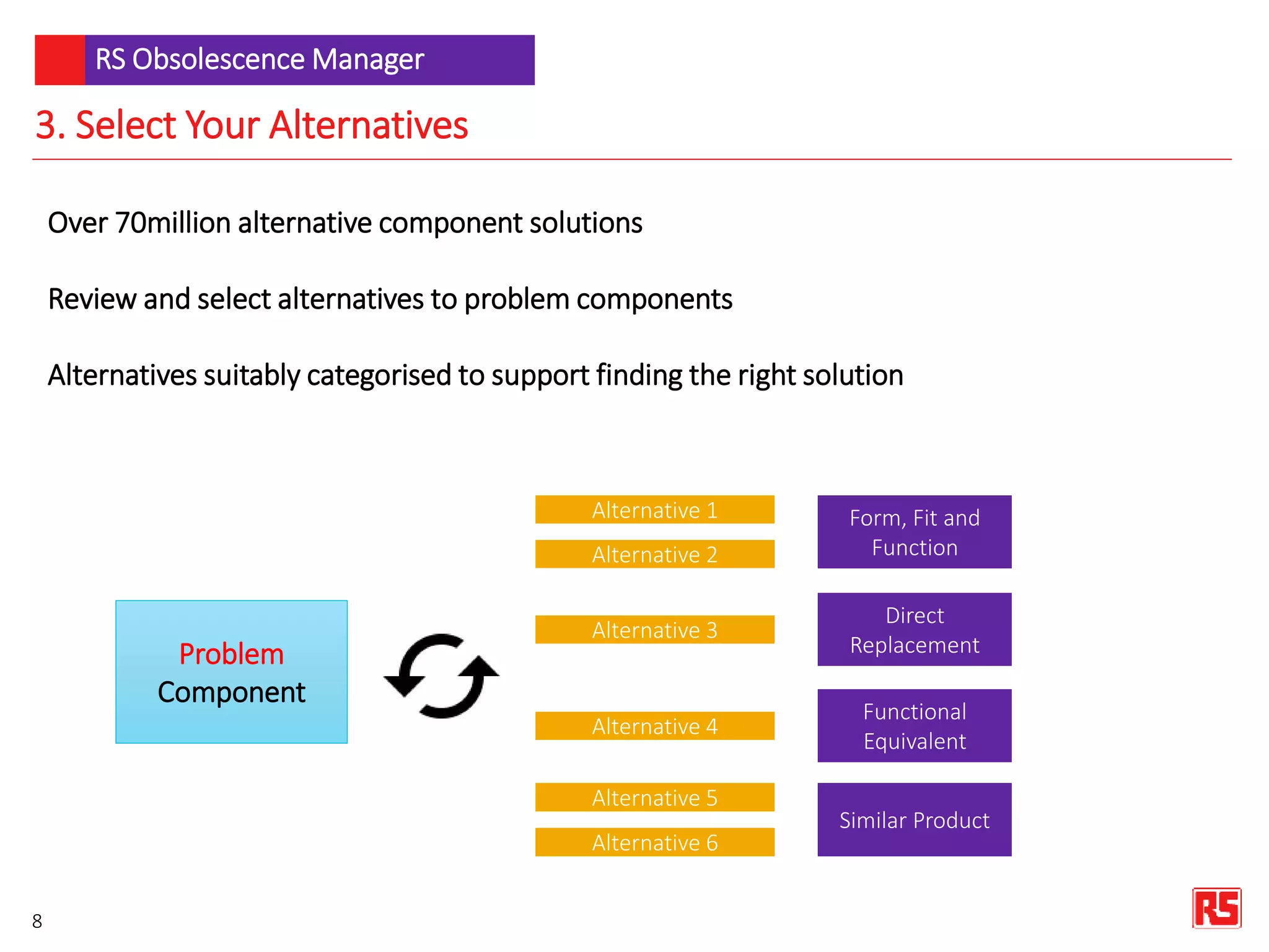 RS Components Presents: Obsolesence Manager | PPTX