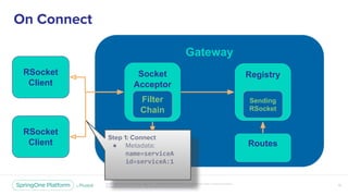 Welcome to the Reactive Revolution:RSocket and Spring Cloud Gateway - Spencer Gibb | PPT
