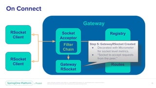 Welcome to the Reactive Revolution:RSocket and Spring Cloud Gateway - Spencer Gibb | PPT