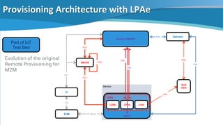 IoT eSIM Test Bed | PDF