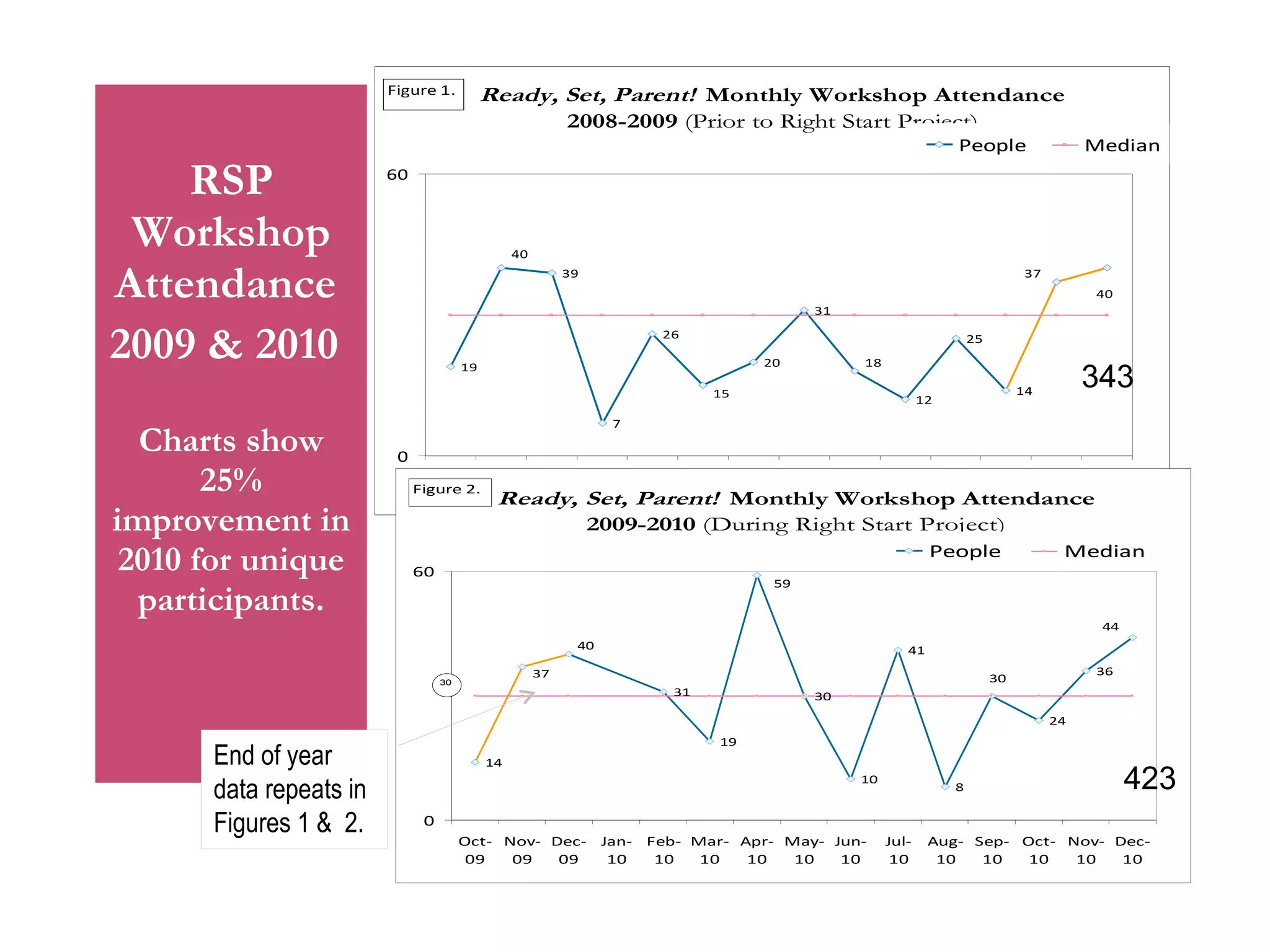 RSP Final Summary 2010 | PPT