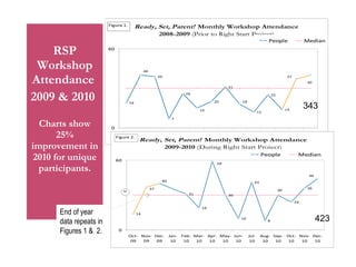 RSP Final Summary 2010 | PPT