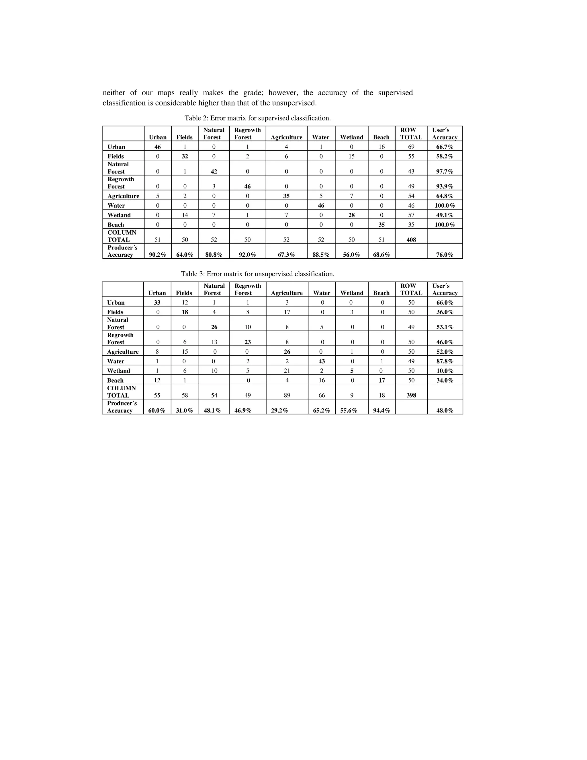 Supervised and unsupervised classification techniques for satellite ...