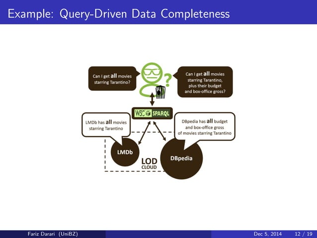 Query Driven Management Of Linked Data Quality Ppt