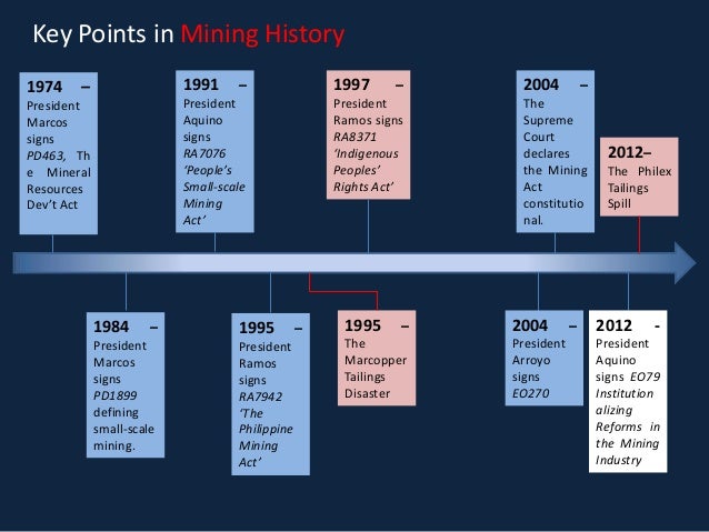 The State and Prospects of the Philippine Mining Industry