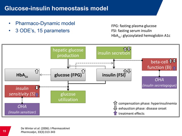 Modelling physiological uncertainty | PPT