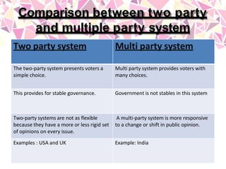 political Parties ppt class x .......... | PPTX | Elections | Politics