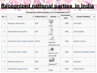 political Parties ppt class x .......... | PPTX