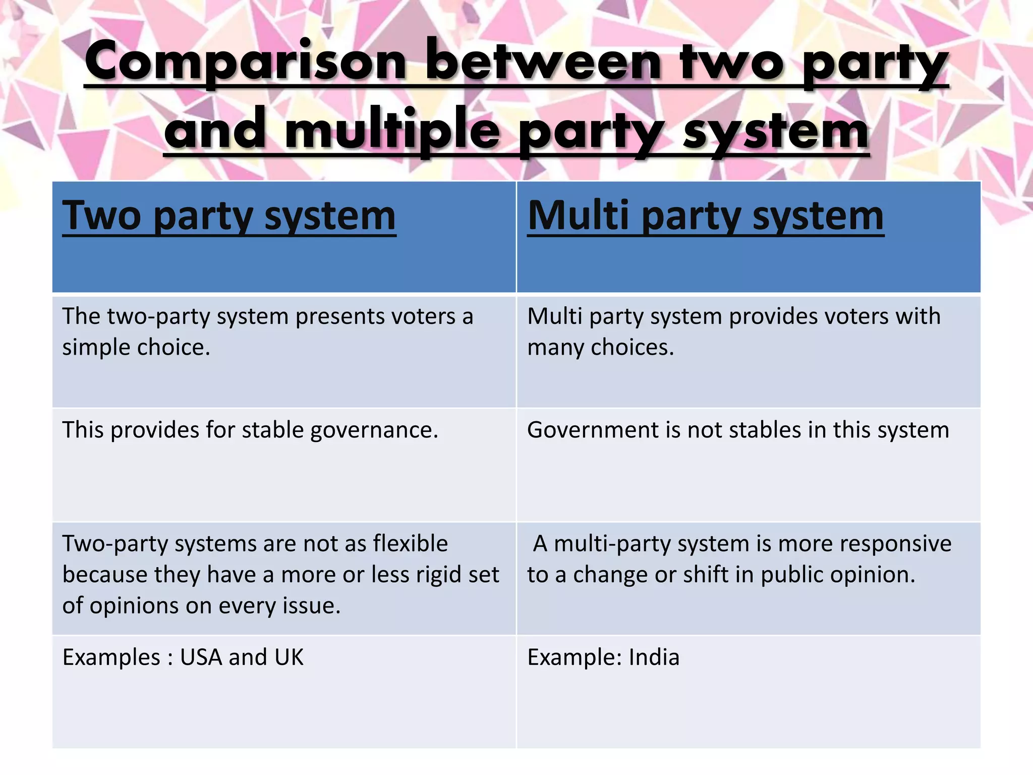 Political Parties class 10 civics PPT | PPTX