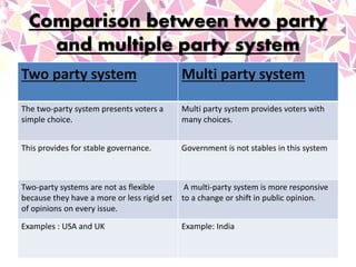 Political Parties class 10 civics PPT | PPTX