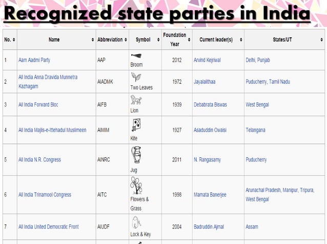 Political Parties class 10 civics PPT | PPTX | Civic affairs | Politics