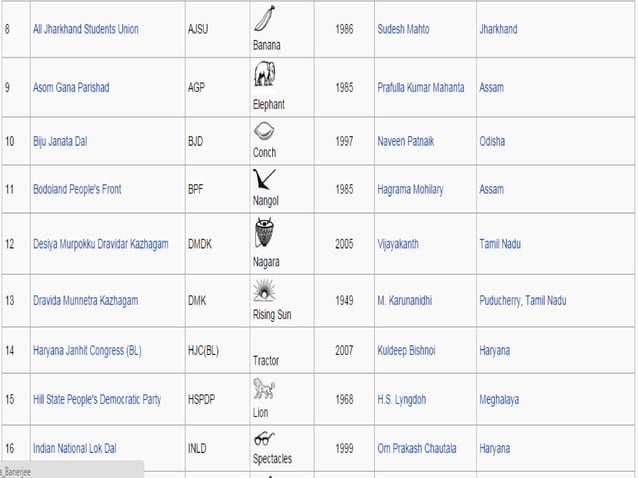 Political Parties class 10 civics PPT | PPTX | Civic affairs | Politics