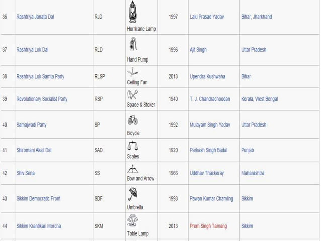 Political Parties class 10 civics PPT | PPTX | Civic affairs | Politics