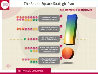 Round Square Strategic Plan | PPT